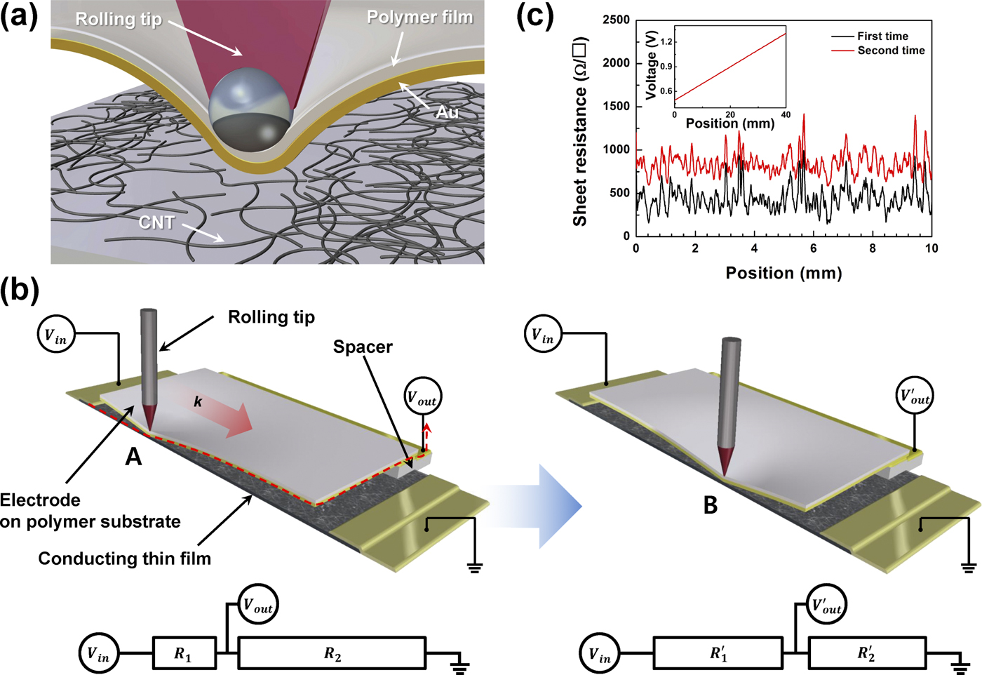 Mapping the process dependent conductivity of carbon nanotube thin ...
