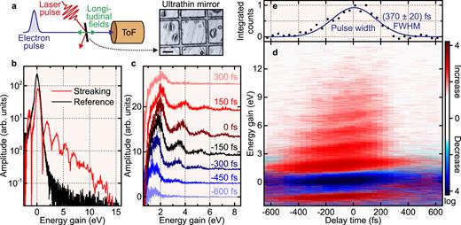 A high-resolution time-of-flight energy analyzer for femtosecond ...
