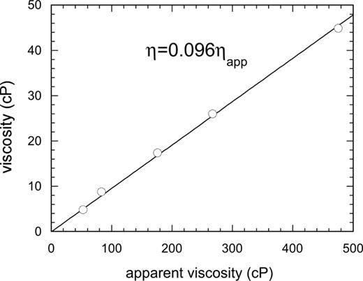 Measurements of fluid viscosity using a miniature ball drop device ...