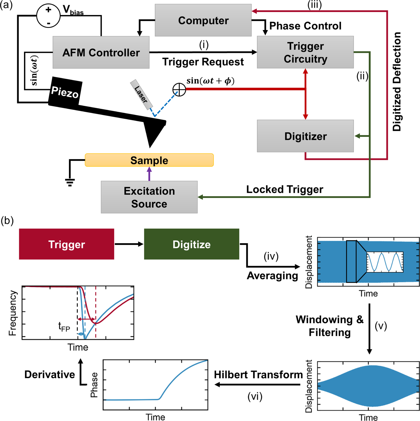 Fast Time Resolved Electrostatic Force Microscopy Achieving Sub Cycle Time Resolution Review