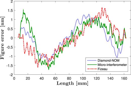 Nano-metrology: The art of measuring X-ray mirrors with slope errors
