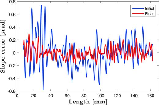 Nano-metrology: The art of measuring X-ray mirrors with slope errors
