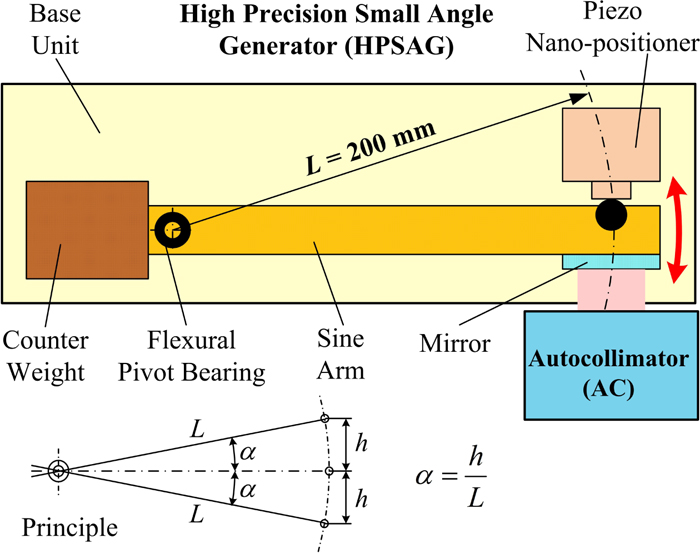 Application of advanced shearing techniques to the calibration of ...