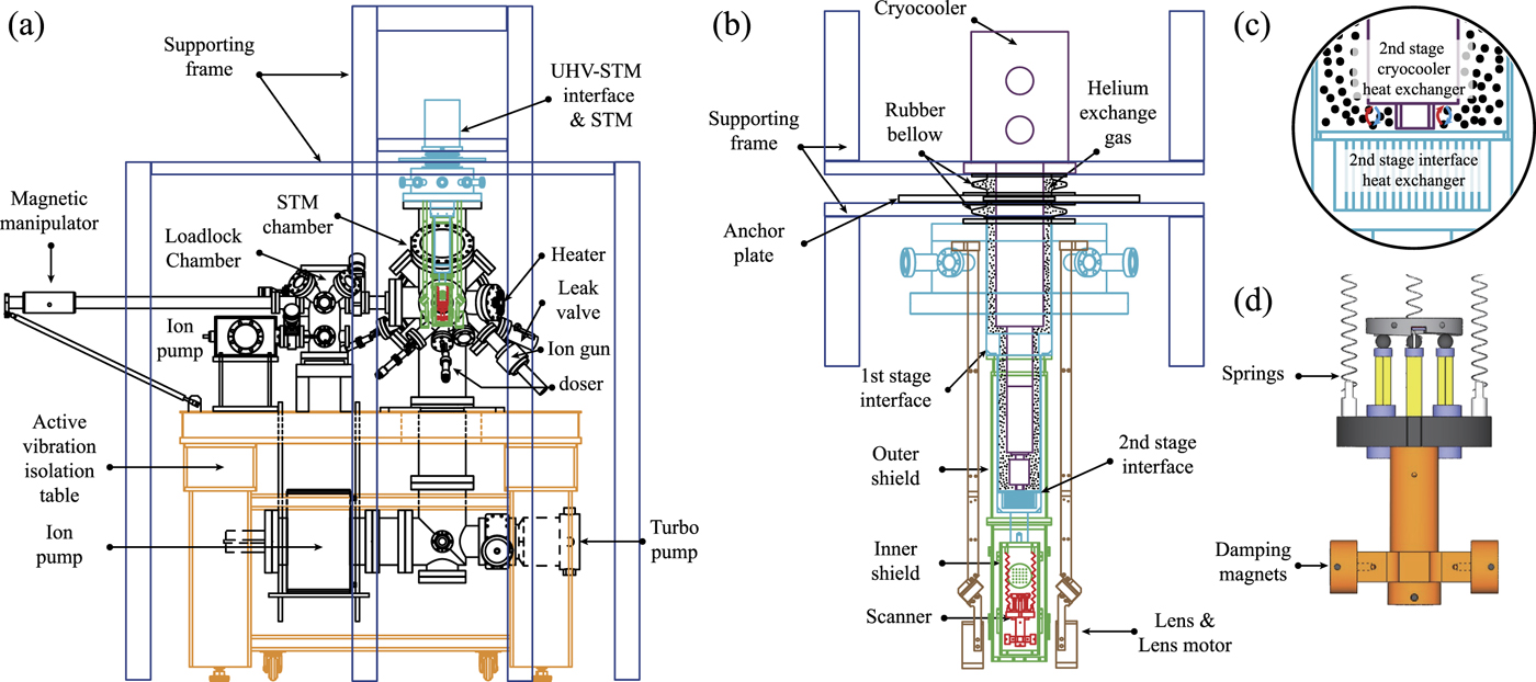 A cryogen-free low temperature scanning tunneling microscope capable of inelastic electron ...