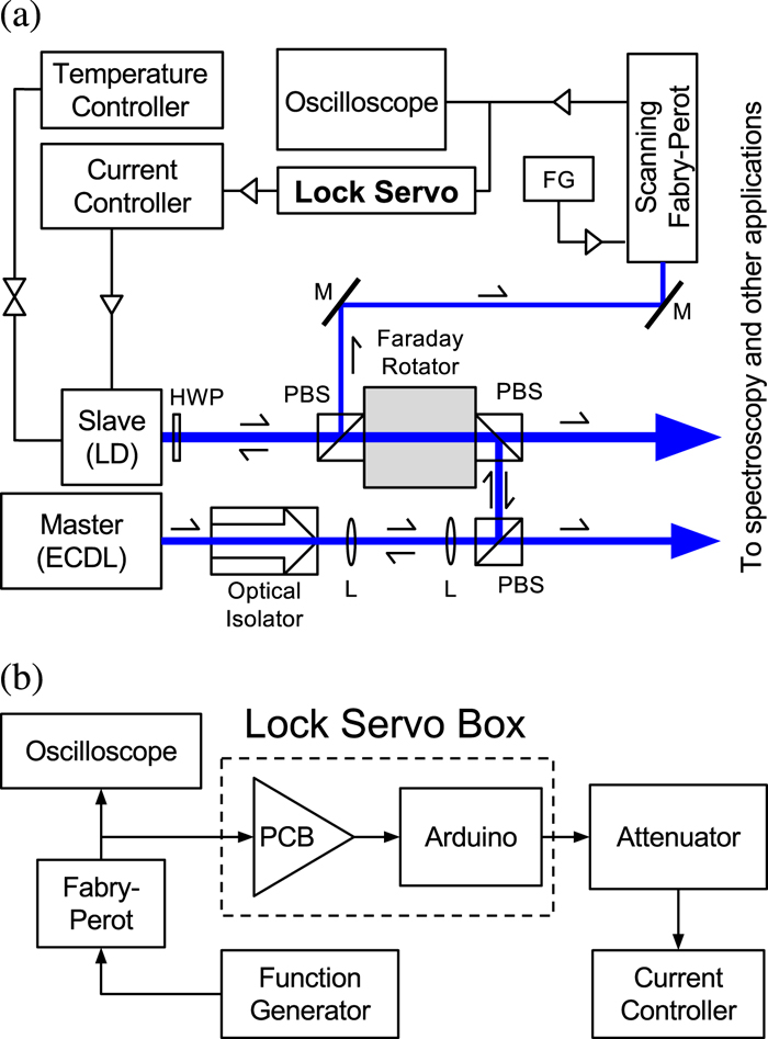 Active stabilization of a diode laser injection lock | Review of ...