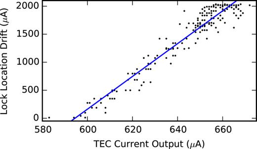 Active stabilization of a diode laser injection lock | Review of ...