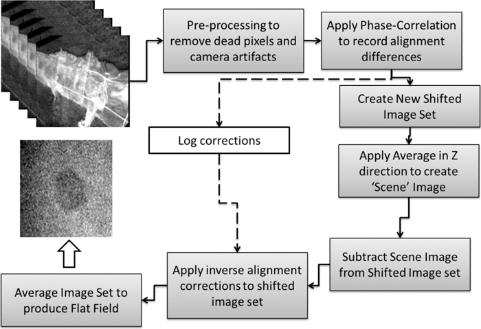 Extracting flat-field images from scene-based image sequences using phase correlation | Review ...