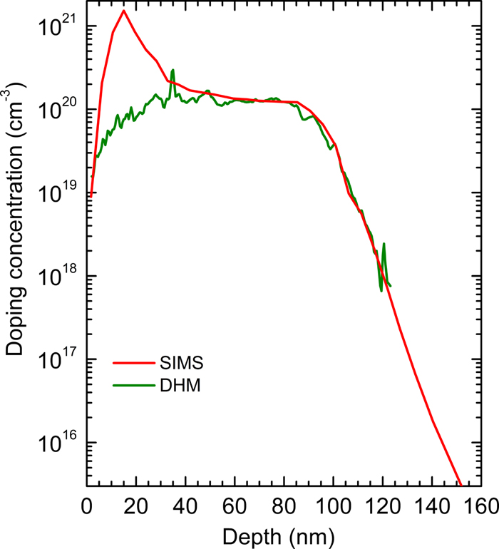 Simultaneous depth-profiling of electrical and elemental properties of ...