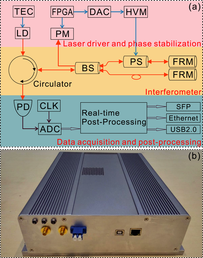 Note: Fully integrated 3.2 Gbps quantum random number generator with ...