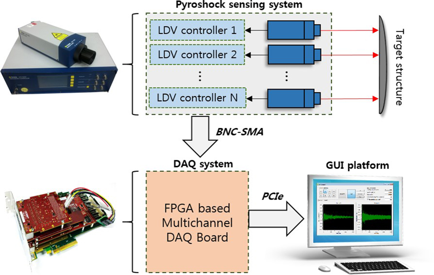 Development of an FPGA-based multipoint laser pyroshock measurement ...