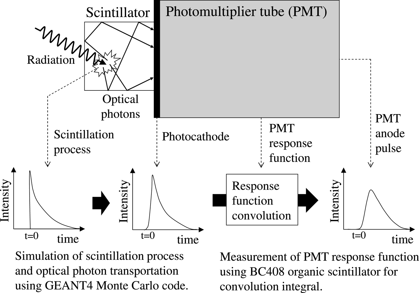 Signal pulse emulation for scintillation detectors using Geant4 Monte ...