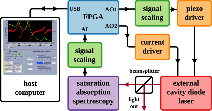 A simple laser locking system based on a field-programmable gate array ...