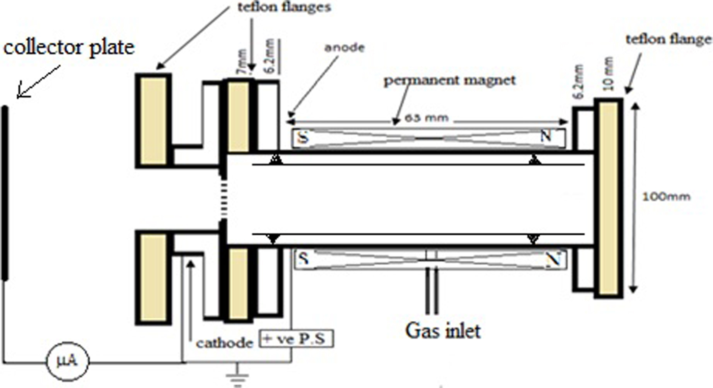 Verification of high efficient broad beam cold cathode ion source ...