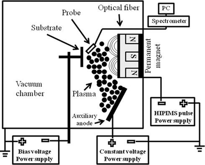 Novel high power impulse magnetron sputtering enhanced by an auxiliary ...