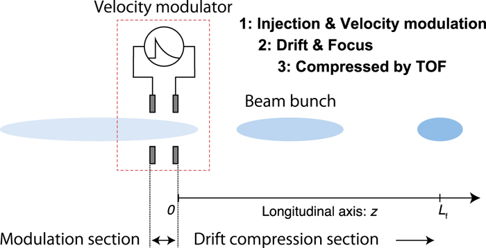 Reproducible and controllable induction voltage adder for scaled beam ...