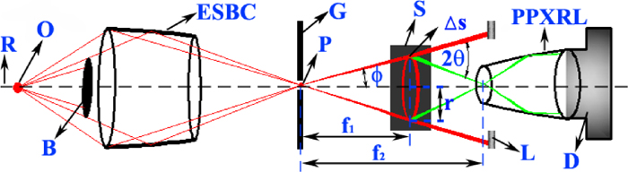 Energy-dispersive small-angle X-ray scattering with cone collimation ...