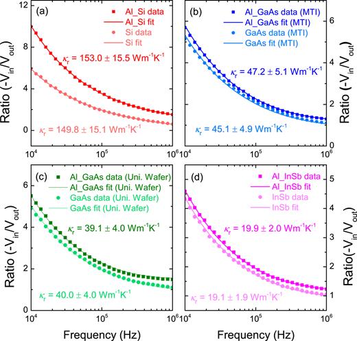 Thermal conductivity measurements of non-metals via combined time- and ...