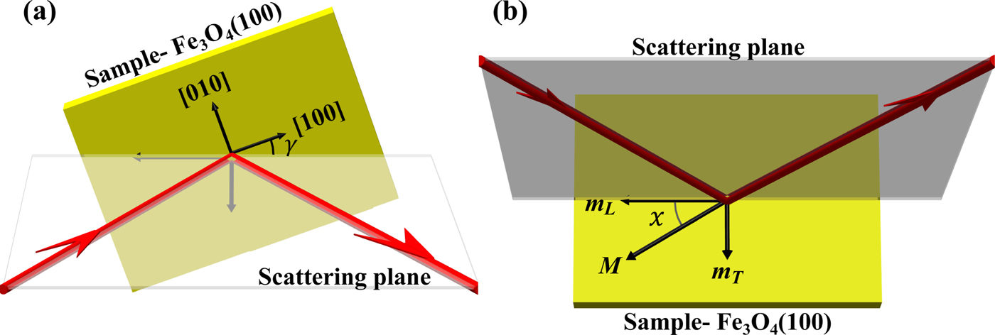 Simple quadratic magneto-optic Kerr effect measurement system using ...