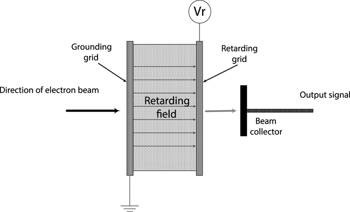Retarding field energy analyzer for high energy pulsed electron beam ...