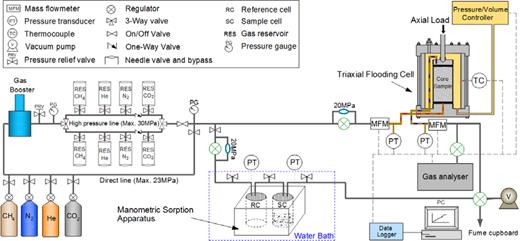 High pressure gas flow, storage, and displacement in fractured rock ...