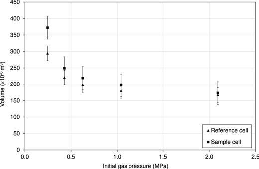 High pressure gas flow, storage, and displacement in fractured rock ...