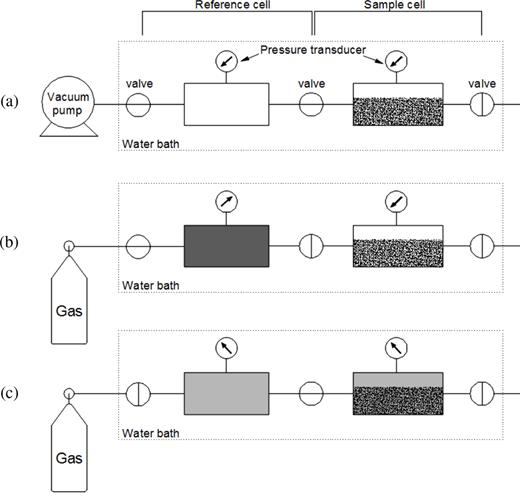 High pressure gas flow, storage, and displacement in fractured rock ...