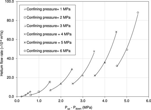 High pressure gas flow, storage, and displacement in fractured rock ...