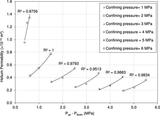High pressure gas flow, storage, and displacement in fractured rock ...