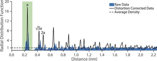 Real-space post-processing correction of thermal drift and ...