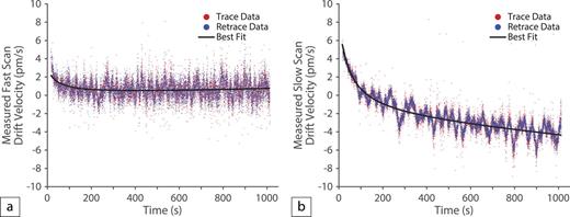 Real-space post-processing correction of thermal drift and ...