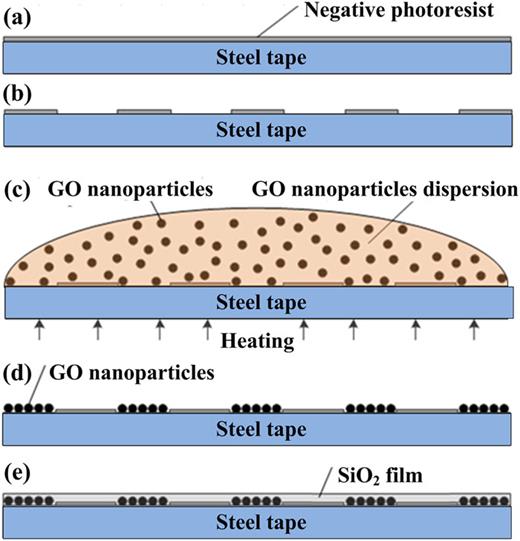 Fabrication of high edge-definition steel-tape gratings for optical ...