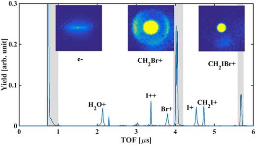 Coincidence velocity map imaging using Tpx3Cam, a time stamping optical ...
