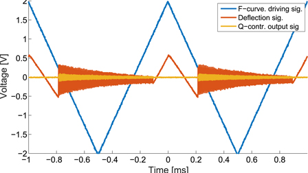 Active damping by Q-control for fast force-distance curve measurements ...