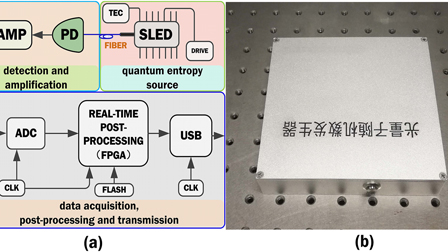 Compact quantum random number generator based on superluminescent light-emitting diodes | Review ...