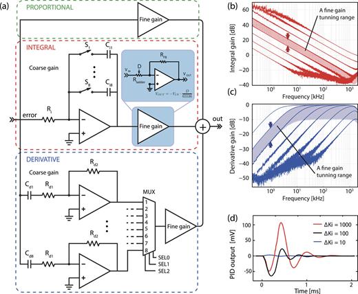 Digitally controlled analog proportional-integral-derivative (PID ...