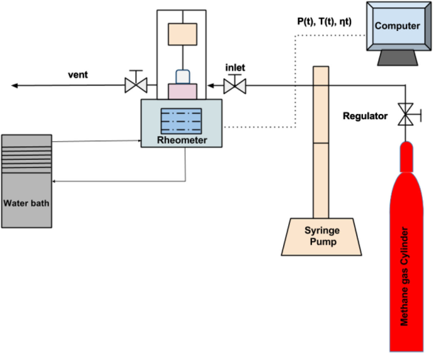High pressure rheology of gas hydrate formed from multiphase systems ...