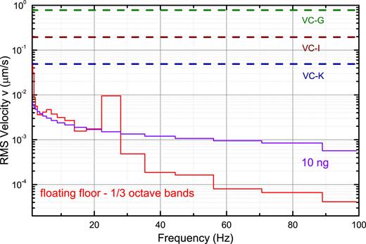 Low vibration laboratory with a single-stage vibration isolation for ...