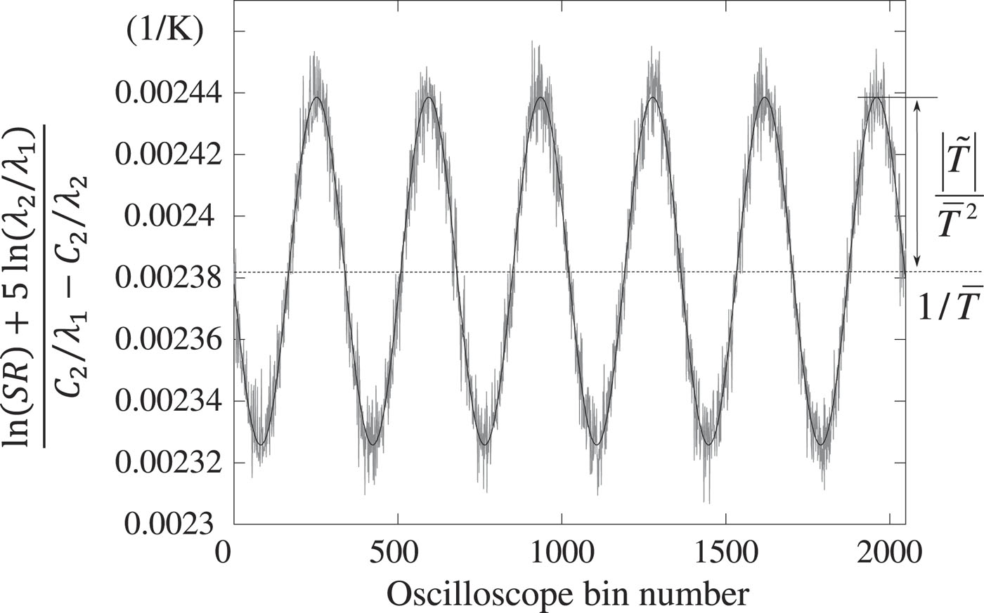 Two-color pyrometry for low amplitude periodic heating | Review of ...