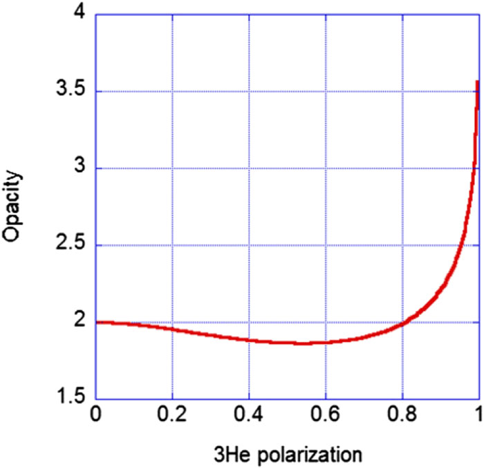 New generation high performance in situ polarized 3He system for time ...