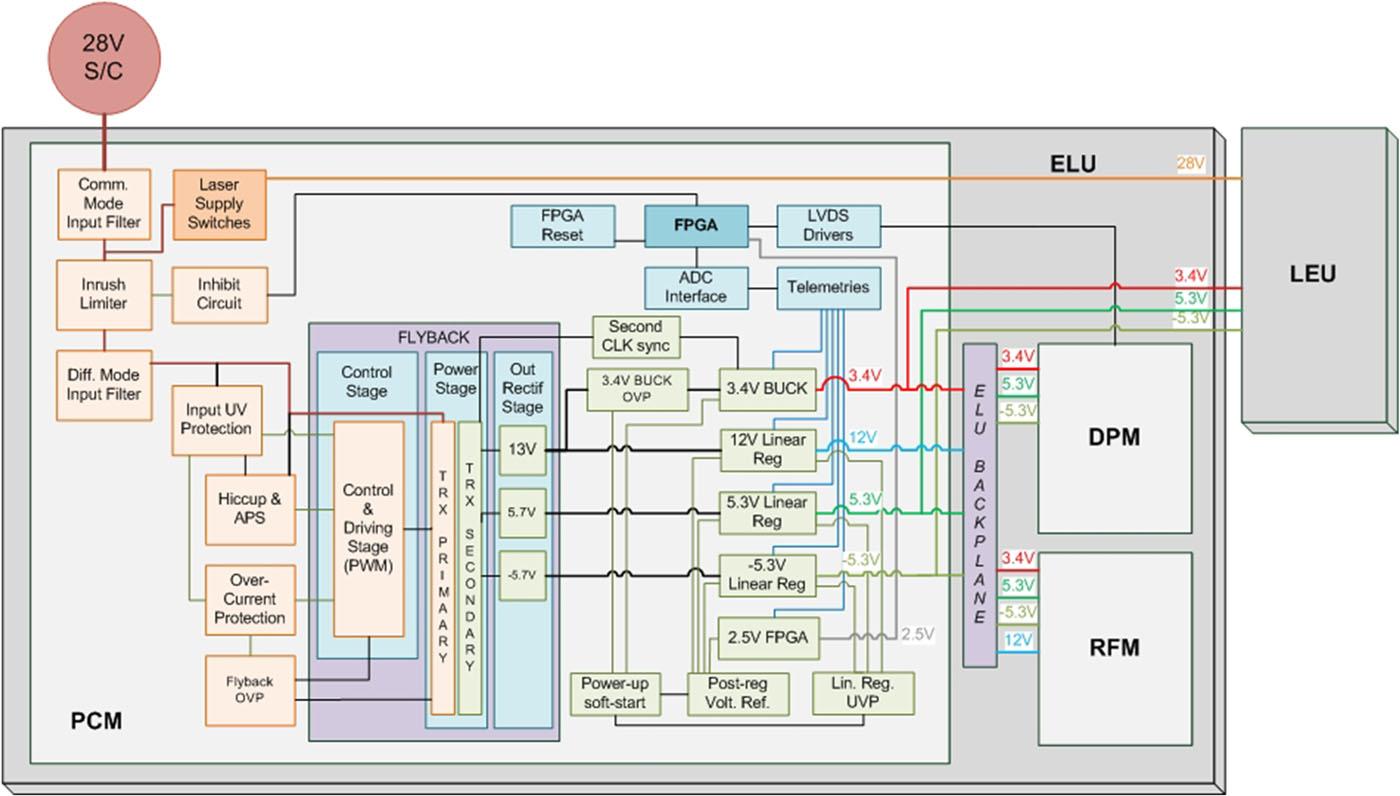 The BepiColombo Laser Altimeter (BeLA) power converter module (PCM): Concept and ...