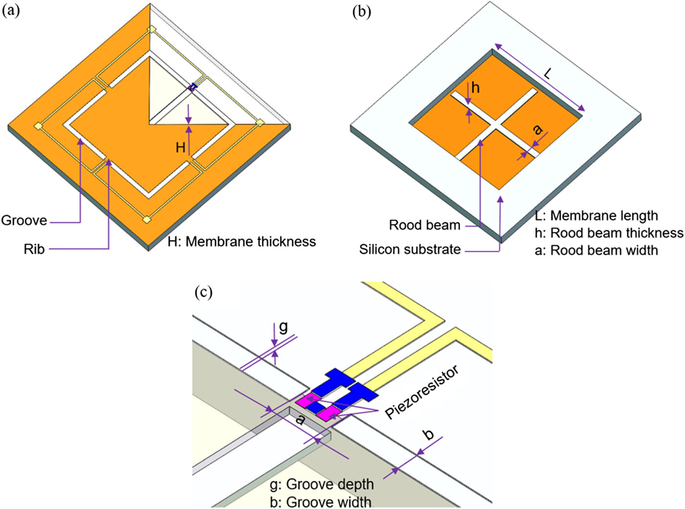 Annularly grooved membrane combined with rood beam piezoresistive ...