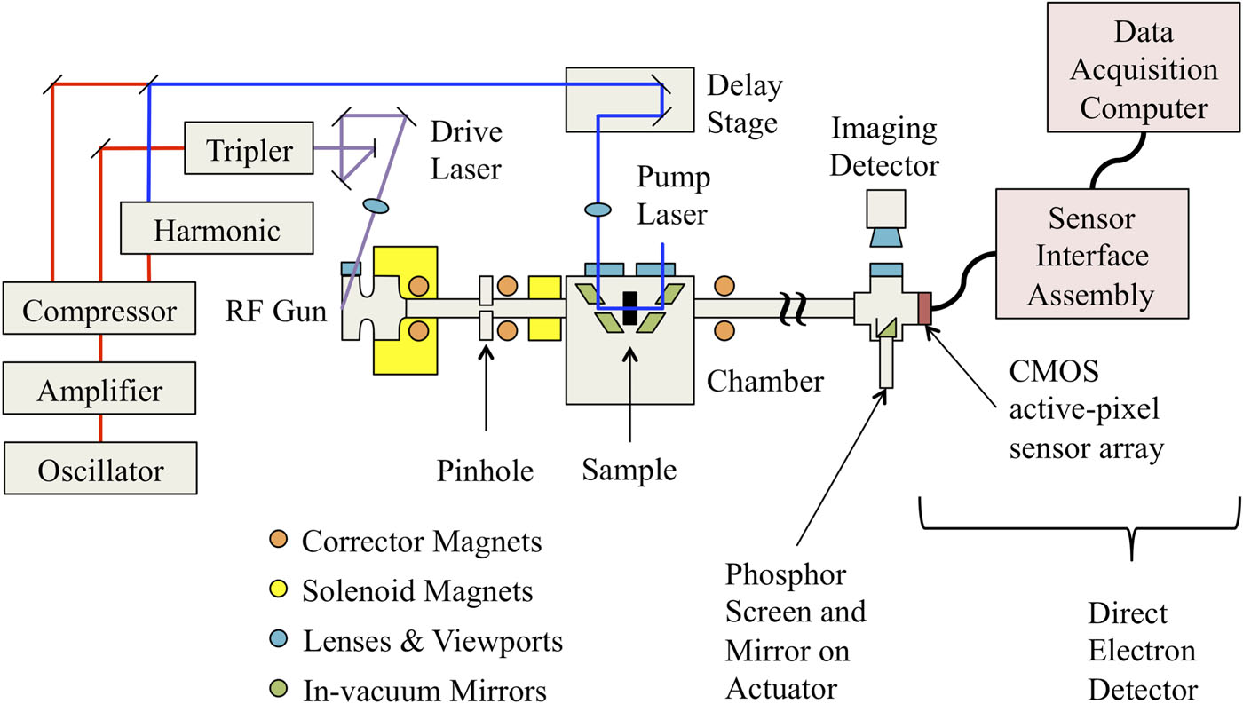 A direct electron detector for time-resolved MeV electron microscopy ...