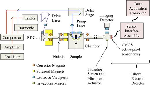 A direct electron detector for time-resolved MeV electron microscopy ...