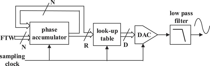 Precisely synchronous and cascadable multi-channel arbitrary waveform ...