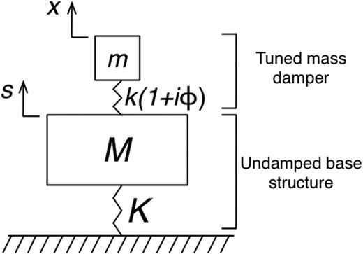 Design of a tuned mass damper for high quality factor suspension modes ...
