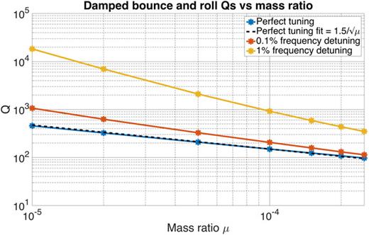 Design of a tuned mass damper for high quality factor suspension modes ...