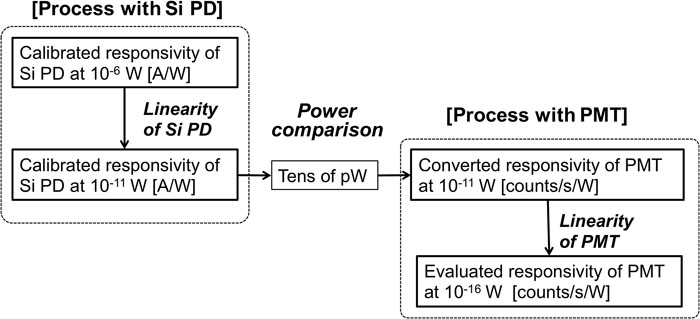 Absolute optical responsivity down to the photon counting level with a ...