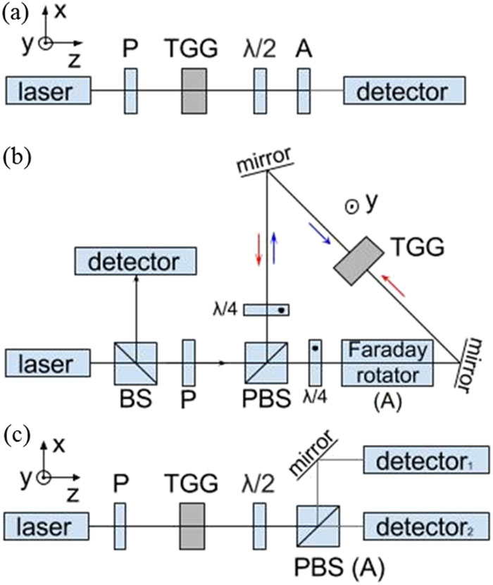 Polarizers, optical bridges, and Sagnac interferometers for nanoradian ...