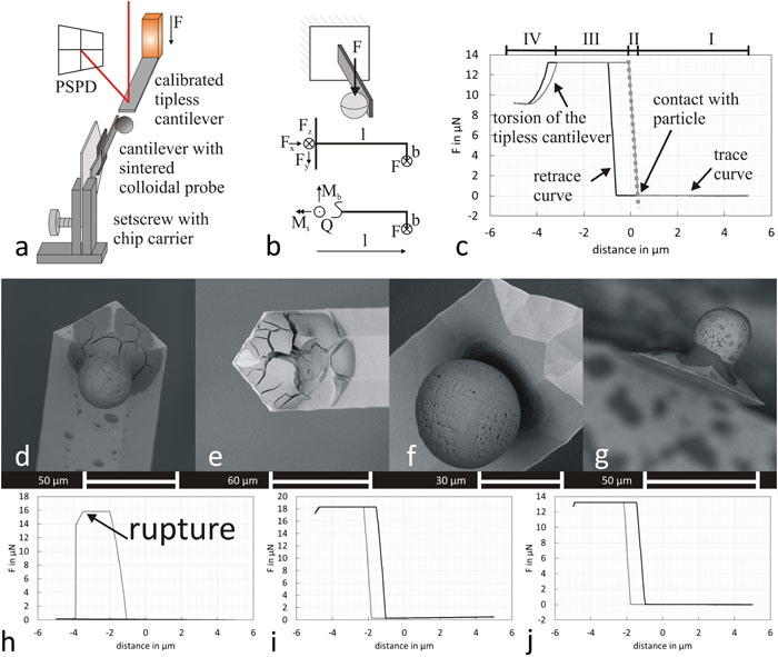 Note: Production of stable colloidal probes for high-temperature atomic ...