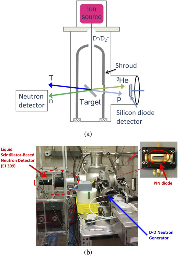 Note: Coincidence measurements of 3He and neutrons from a compact D-D ...